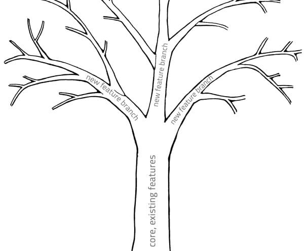 The Product Tree Game: Our Favorite Way To Prioritize Features ...